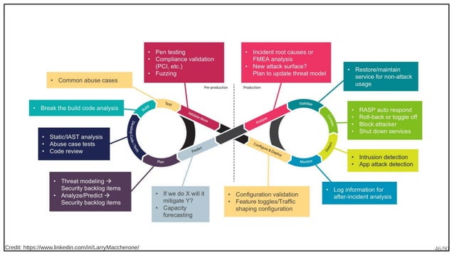 Dev(Sec)Ops - Architecture for Security and Compliance | PPT
