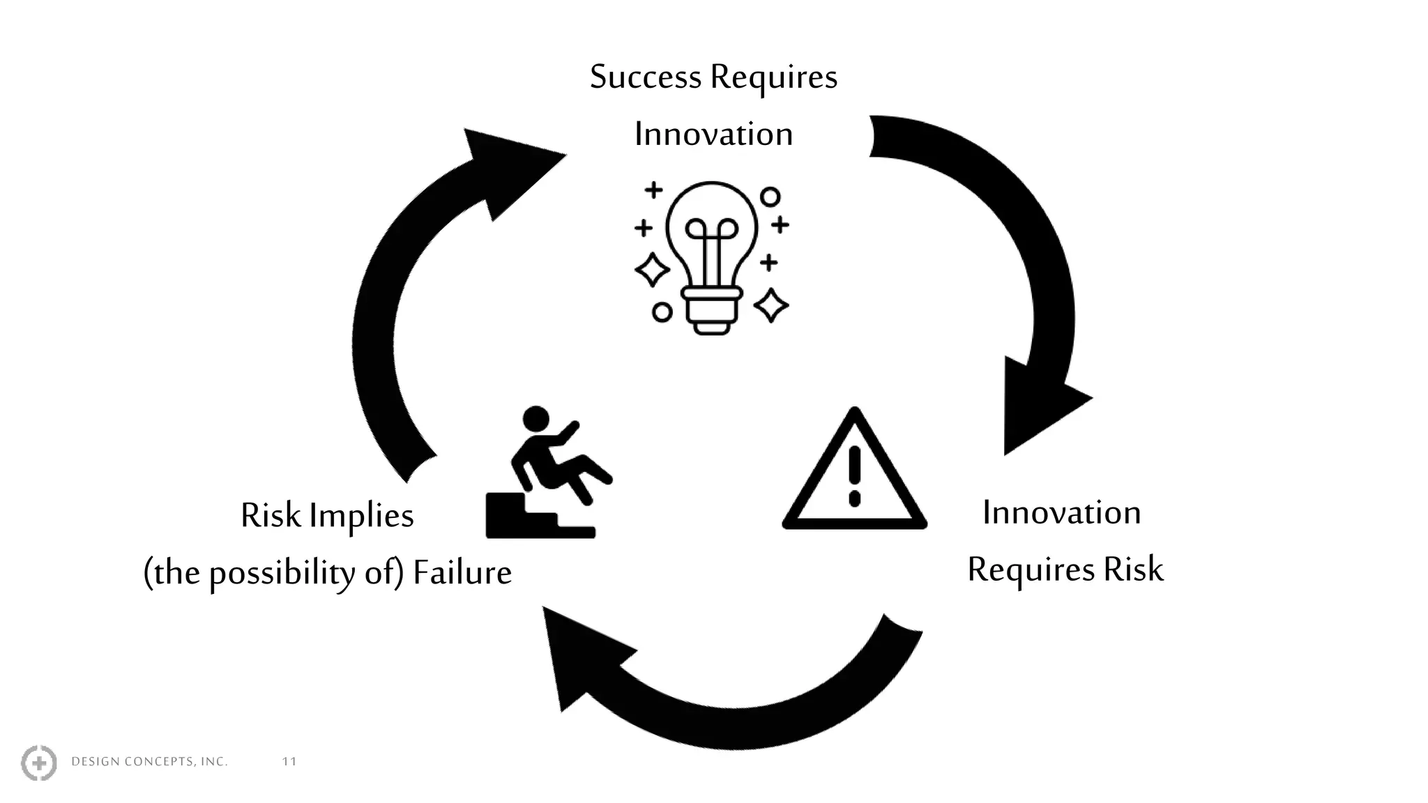 The Role of Failure in Innovation | PPTX | Business | Business and Finance