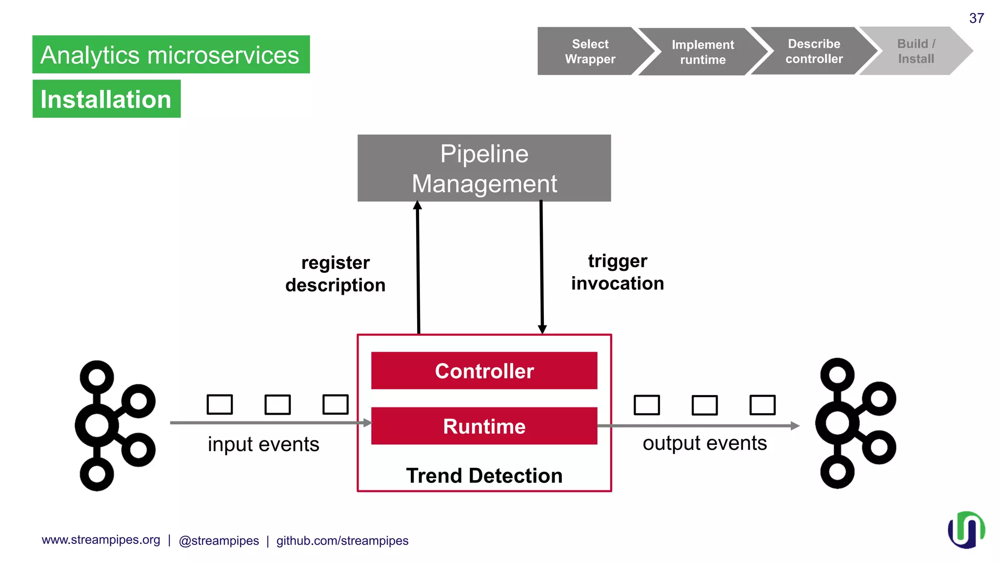 Self-Service IoT Data Analytics with StreamPipes | PDF