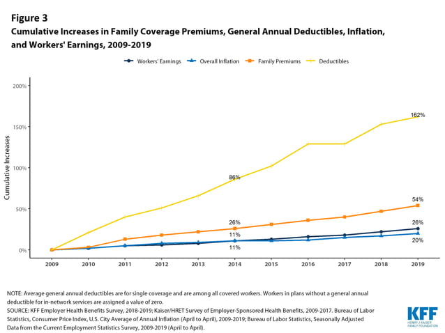 2019 KFF Employer Health Benefits Survey Chartpack | PPT