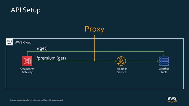 Serverless APIs and you | PPT