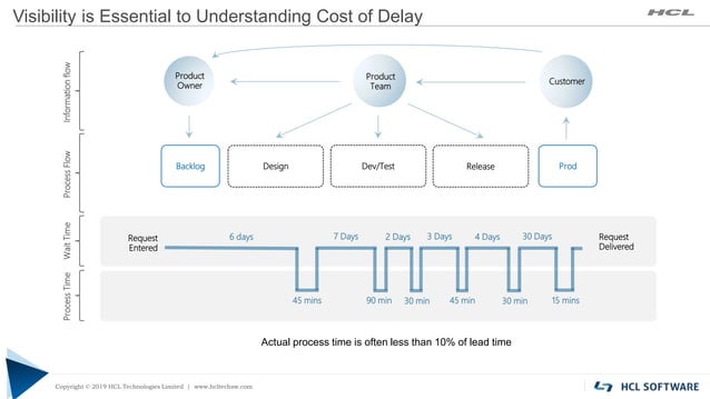 Value Stream Management and the Next Decade of DevOps | PPT