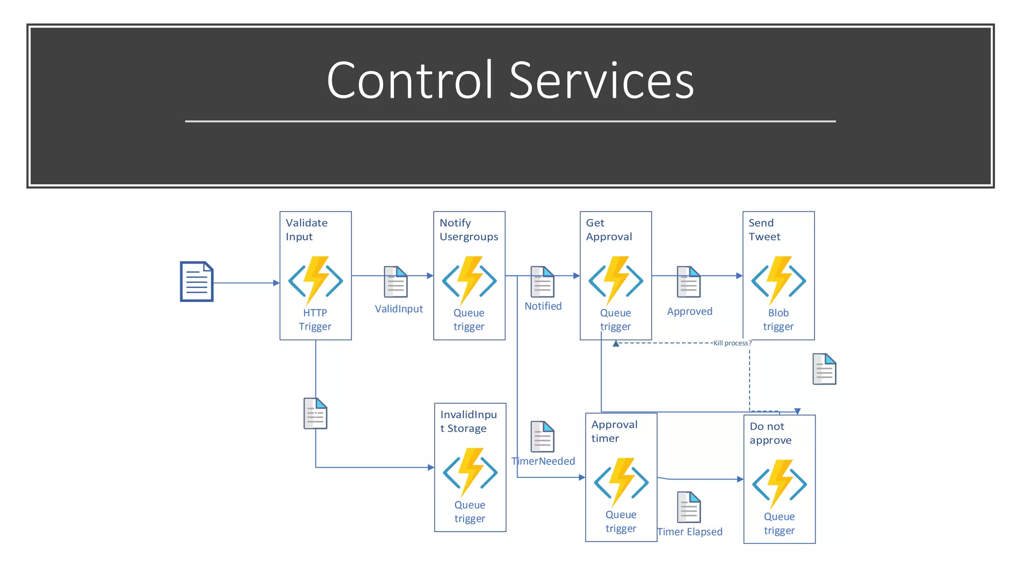 dotNed Azure Durable Functions Slide | PPT