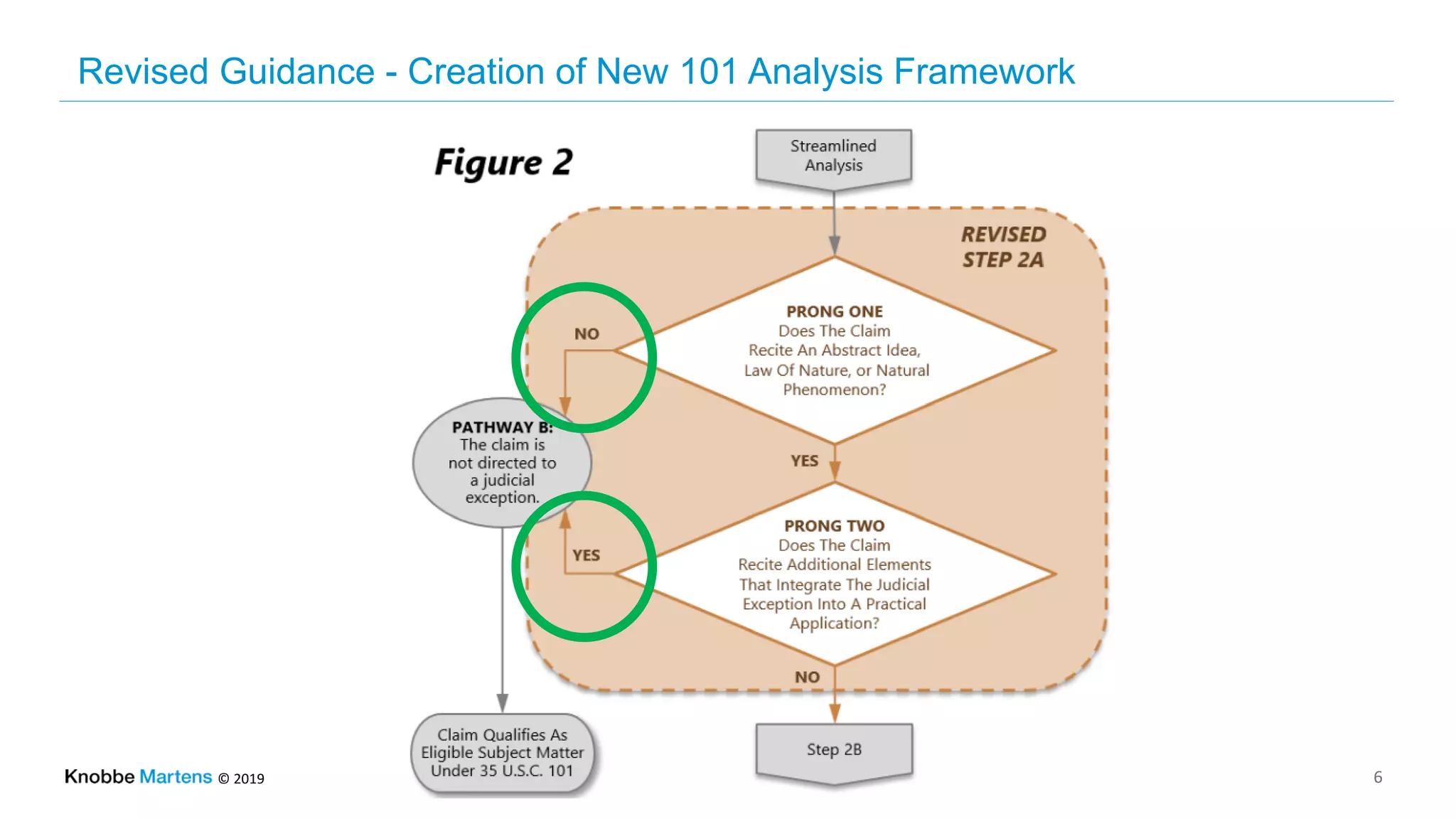Trends and Changes in View of the USPTO’s Updated Revised Guidance | PPT
