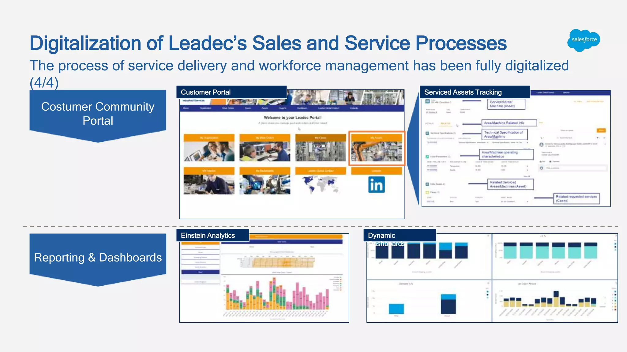 Digitization process at Leadec | PPTX