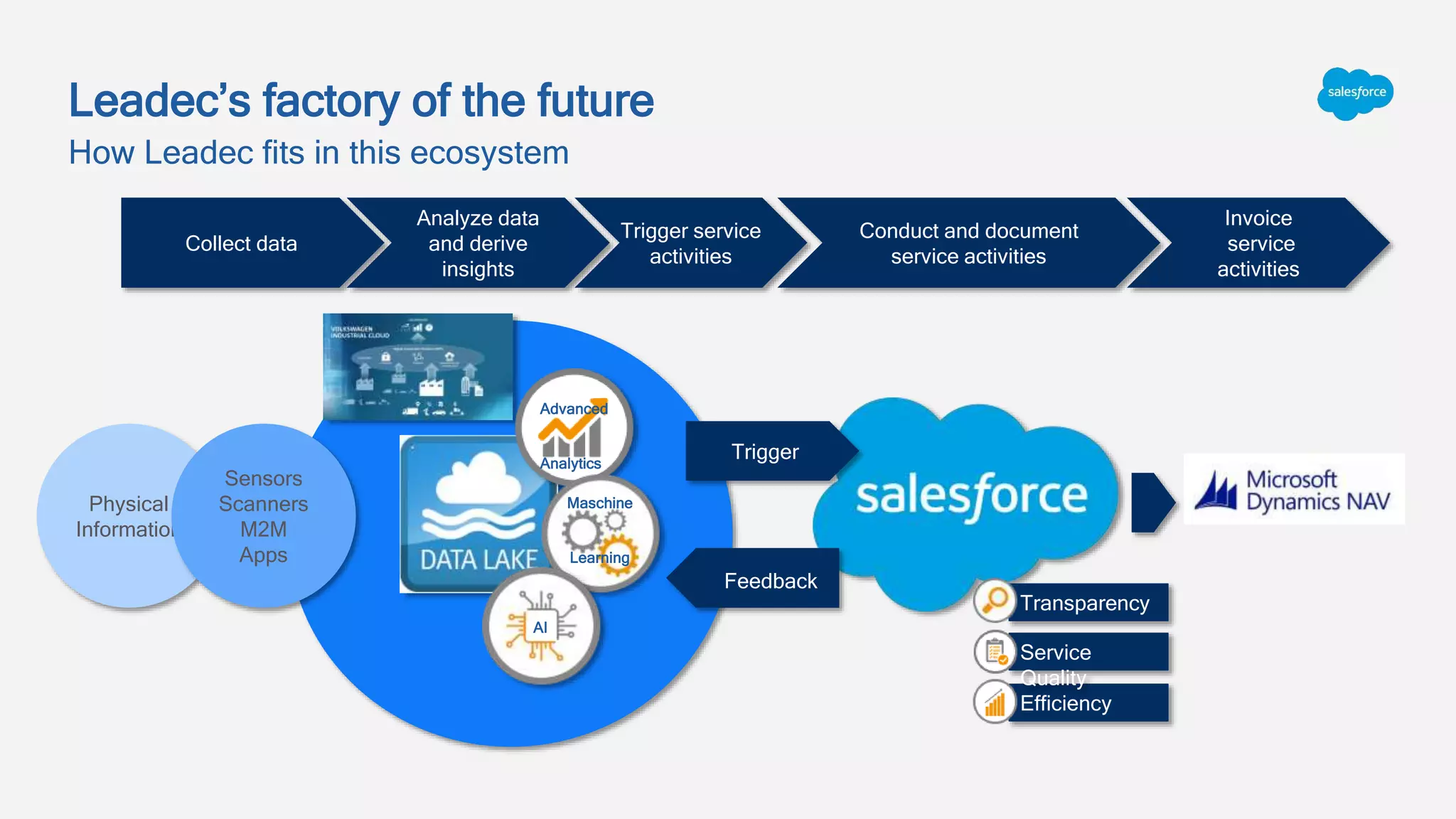 Digitization process at Leadec | PPTX