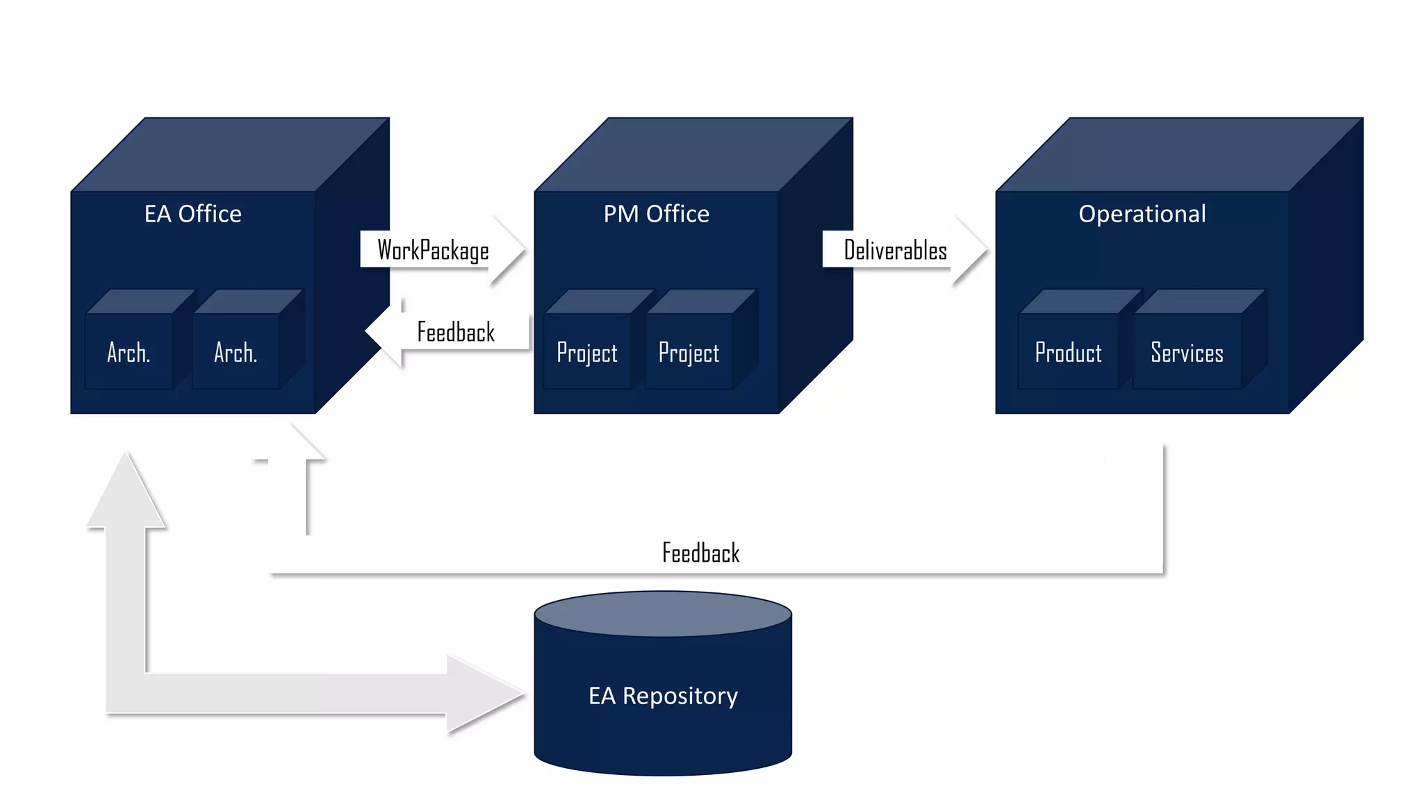 Enterprise Architecture - Overview | PDF