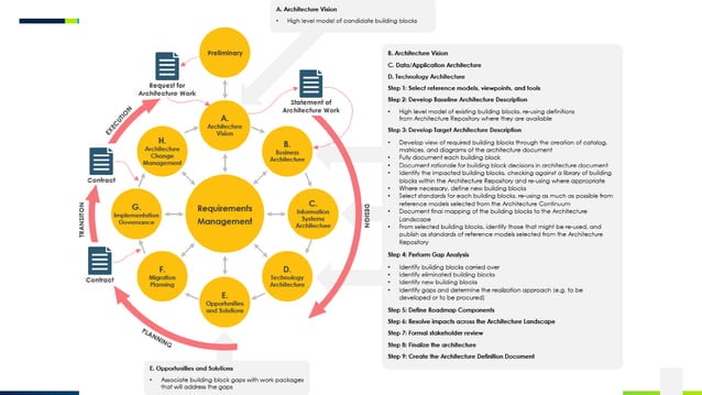 Enterprise Architecture - Overview | PDF