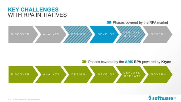 Process-driven RPA - Software AG's ARIS RPA powered by Kryon | PDF