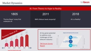 TM Forum AI Program Overview | PDF