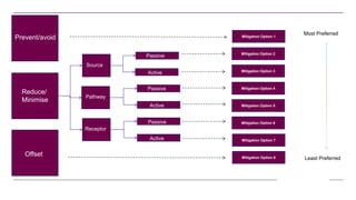 Mitigation of development air quality impacts – The IAQM's position ...