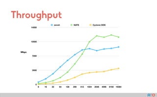 zenoh -- the ZEro Network OverHead protocol | PDF