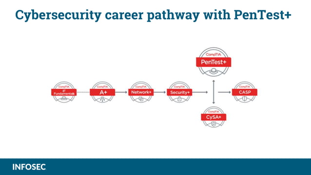 PenTest+: Everything you need to know about CompTIA’s new certification ...