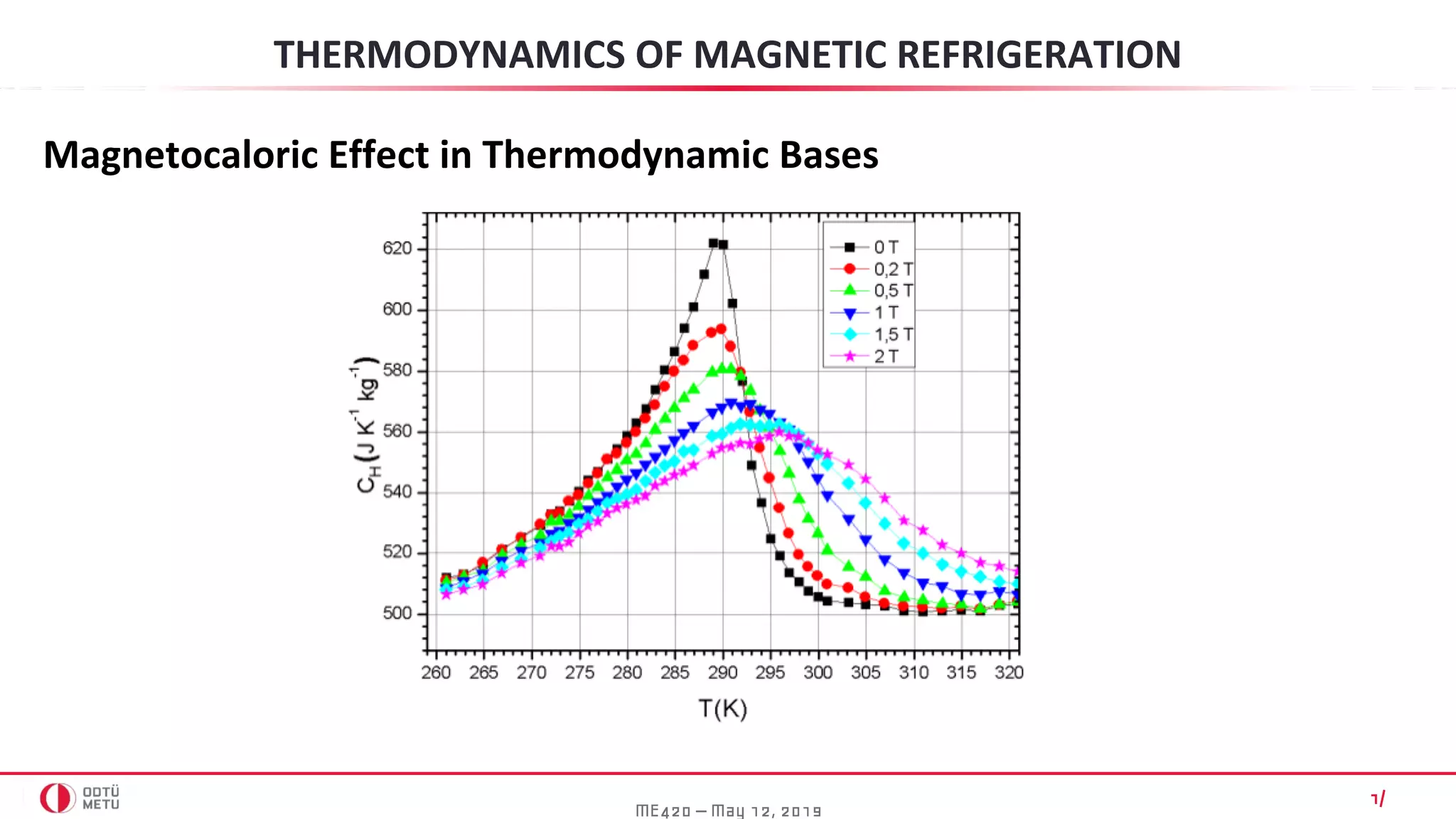 Introduction to Magnetic Refrigeration | PDF