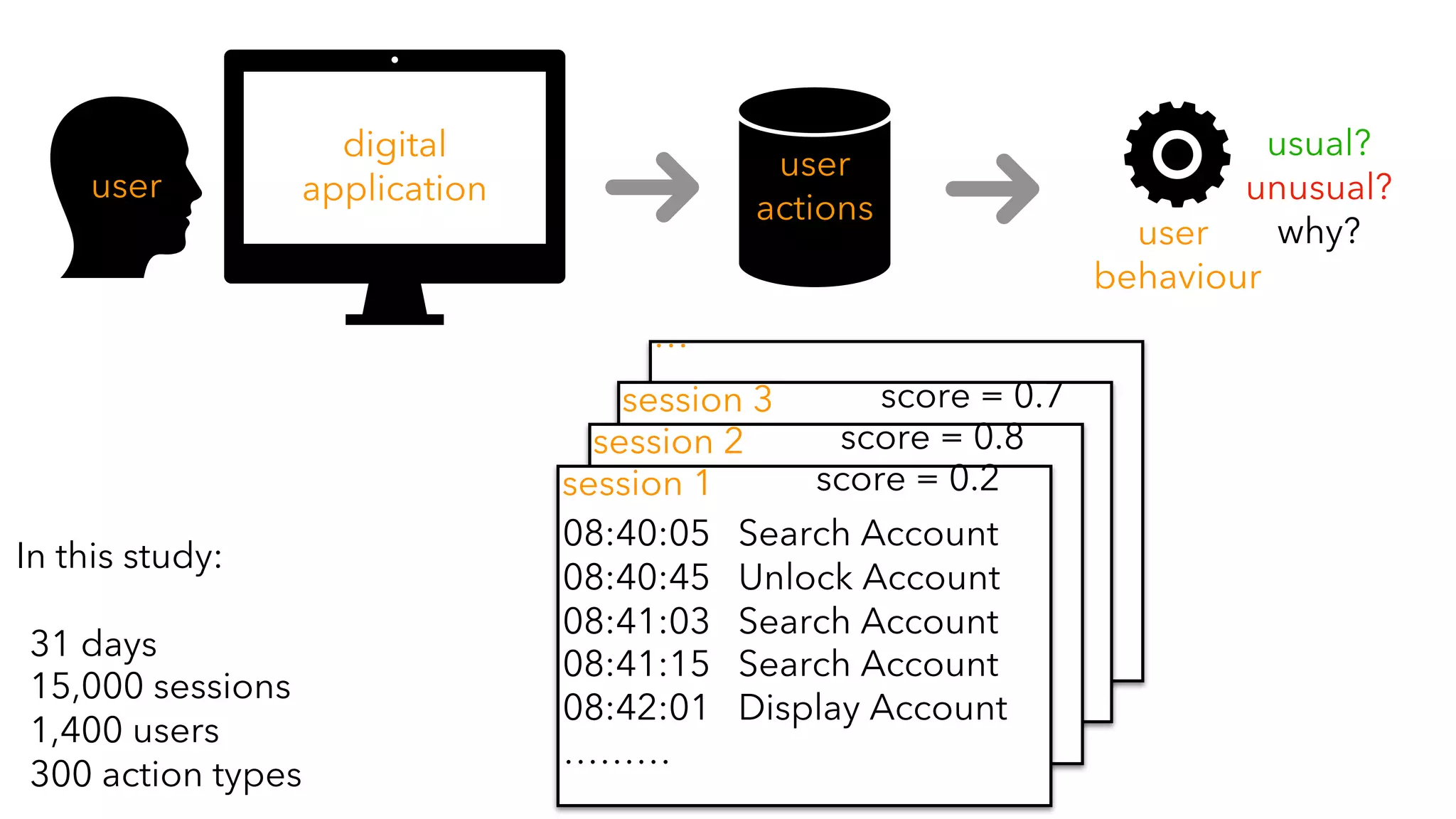 Visual Analytics for User Behaviour Analysis in Cyber Systems | PPT