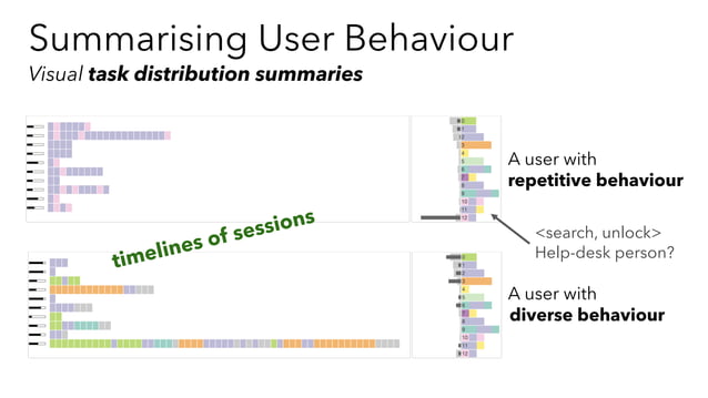 Visual Analytics for User Behaviour Analysis in Cyber Systems | PPT