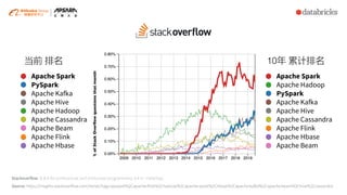 New developments in open source ecosystem spark3.0 koalas delta lake | PPT