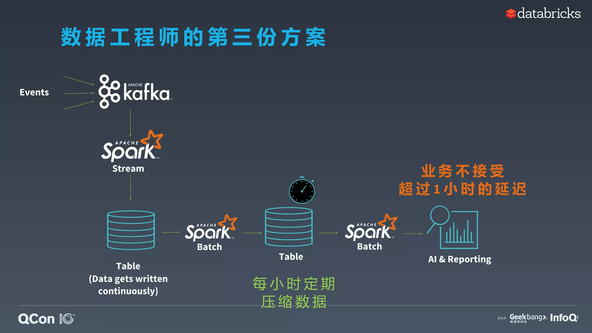 Delta Lake Architecture: Delta Lake + Apache Spark Structured Streaming ...