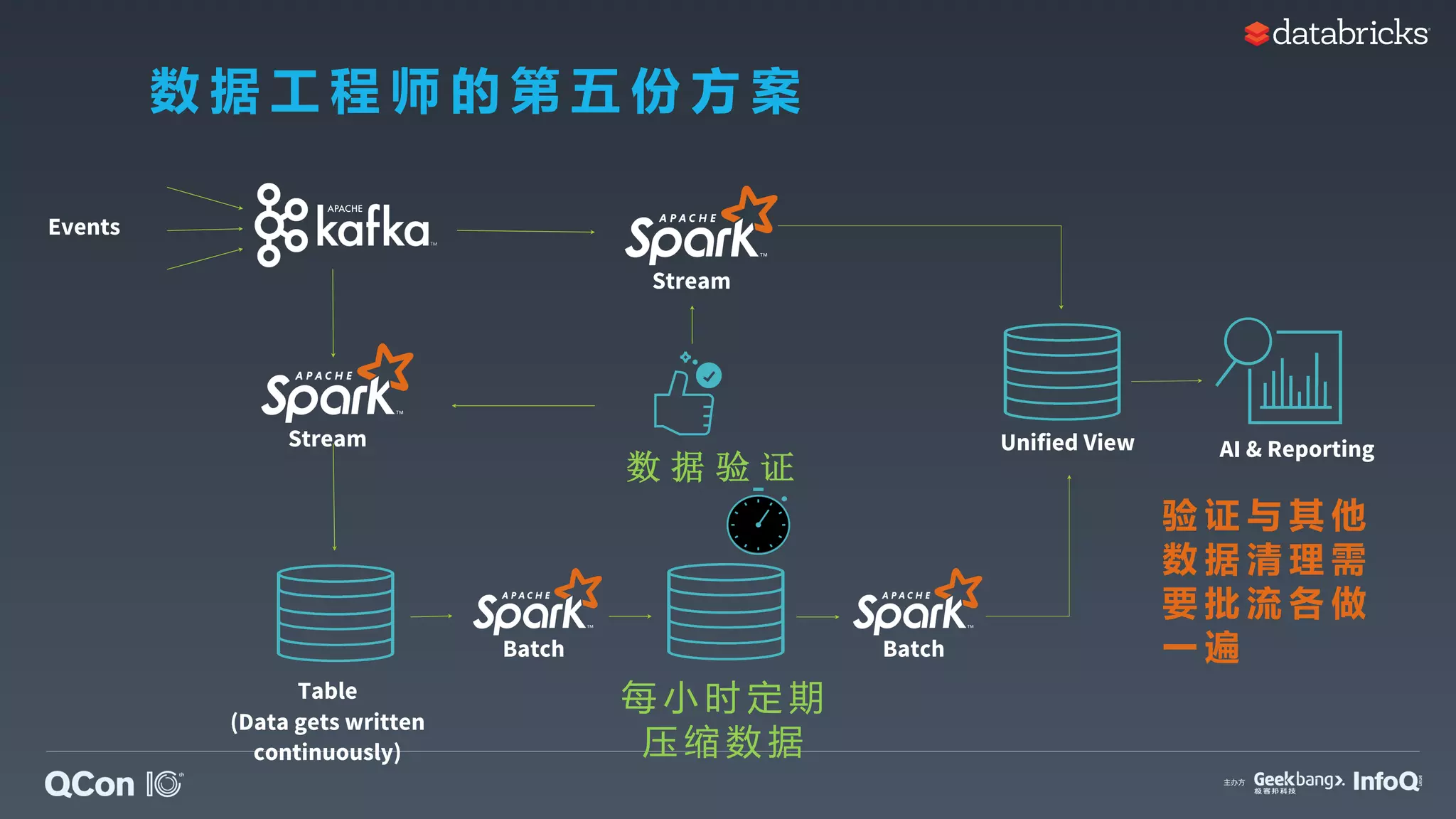 Delta Lake Architecture: Delta Lake + Apache Spark Structured Streaming ...