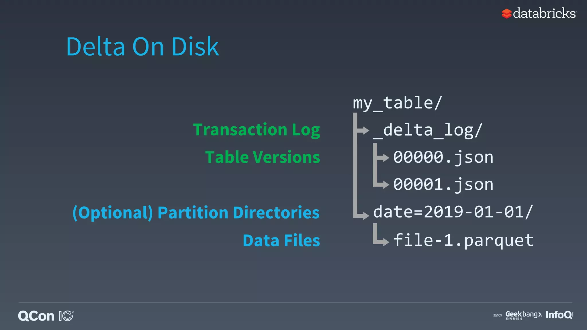 Delta Lake Architecture: Delta Lake + Apache Spark Structured Streaming | PPT
