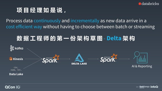 Delta Lake Architecture: Delta Lake + Apache Spark Structured Streaming | PPT