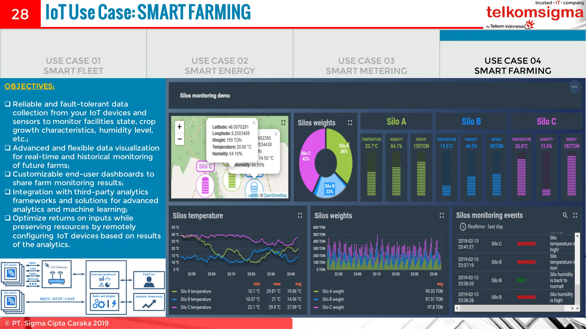 IoT & Data Analytics Sharing Session - Telkomsigma | PPT