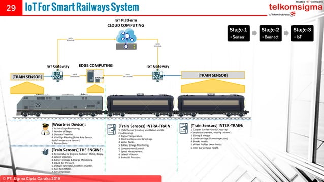 IoT & Data Analytics Sharing Session - Telkomsigma | PPT