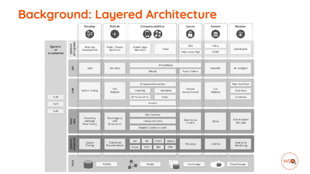 An Emerging Architecture Pattern for Agile Integration: Cell-based Architecture | PPT