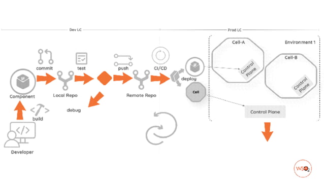 An Emerging Architecture Pattern for Agile Integration: Cell-based Architecture | PPT