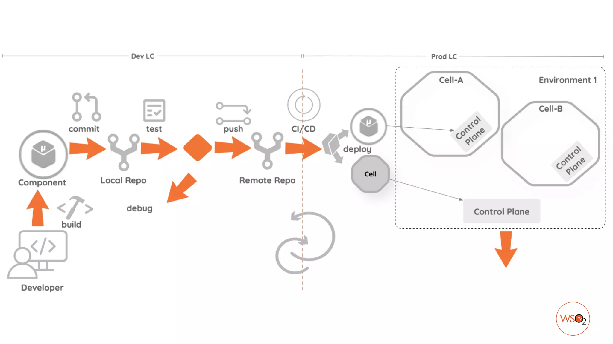 Cell-based Architecture: An Emerging Architecture Pattern for Agile Integration V1.9.3 | PDF