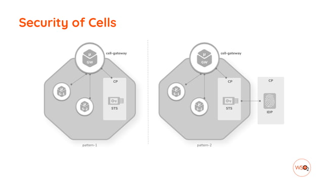 Cell-based Architecture: An Emerging Architecture Pattern for Agile Integration V1.9.3 | PPT