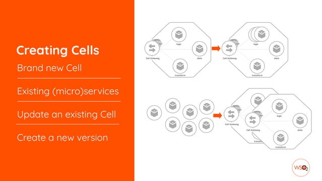 Cell-based Architecture: An Emerging Architecture Pattern for Agile Integration V1.9.3 | PPT ...