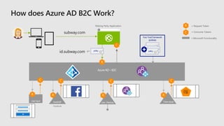 The bits and pieces of Azure AD B2C | PPTX