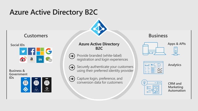 The bits and pieces of Azure AD B2C | PPTX