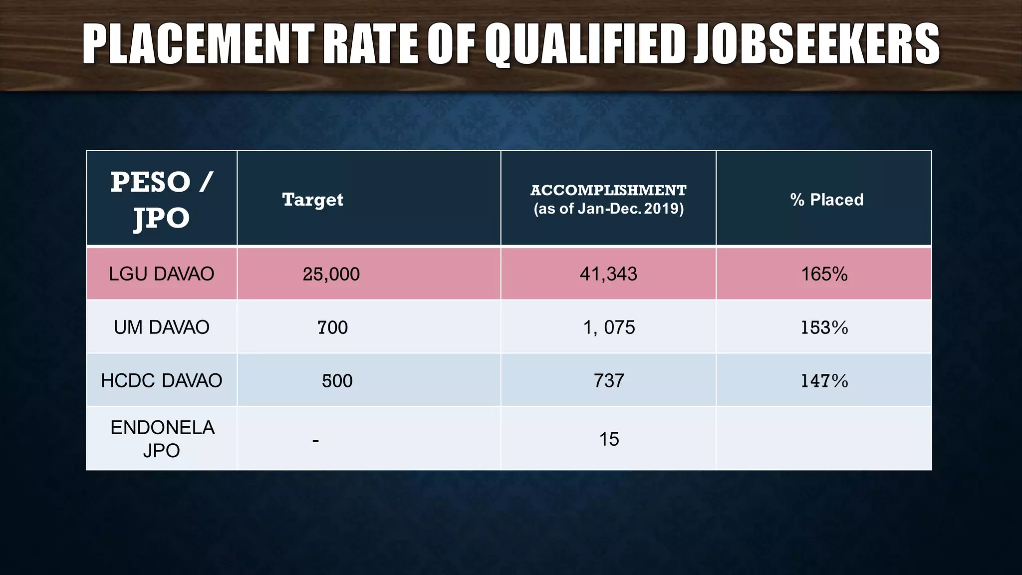 2019-DAVAO-CITY-PESO-YEAR-END-PERFORMANCE-ACCOMPLISHMENT-YEPA-REPORT-1.pdf