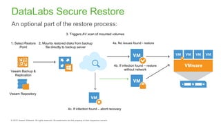 Ransomware Resiliency, Recoverability and Availability | PPT