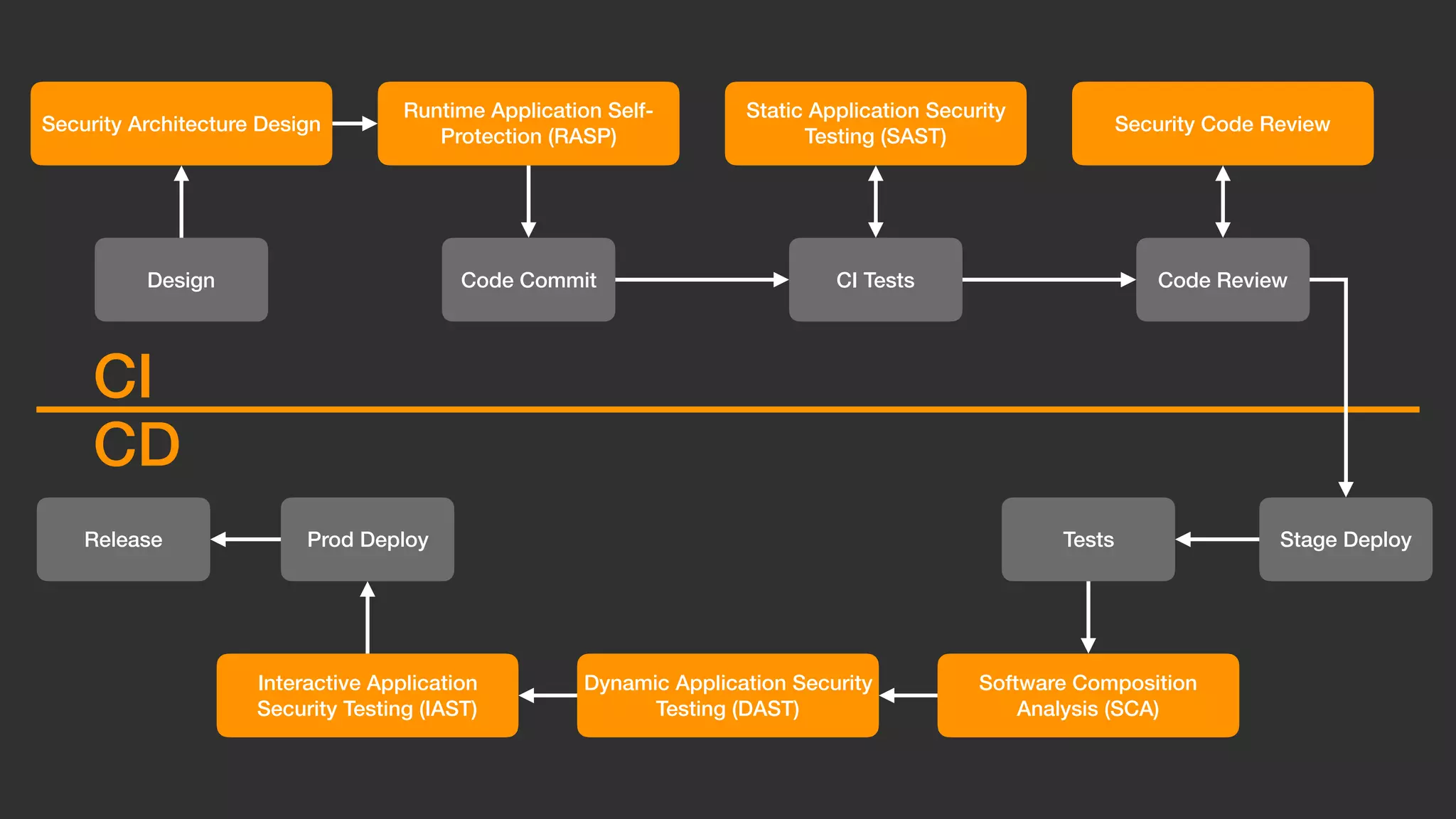 DevOpsDays Taipei 2019 - 新創導入資安？從 DevSecOps 開始 | PDF