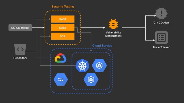 DevOpsDays Taipei 2019 - 新創導入資安？從 DevSecOps 開始 | PPT