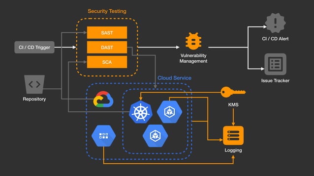 DevOpsDays Taipei 2019 - 新創導入資安？從 DevSecOps 開始 | PPT