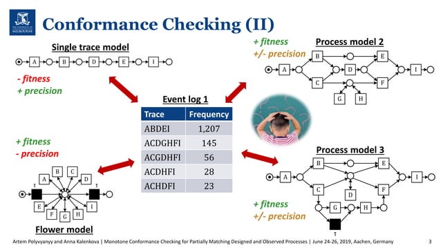 Monotone Conformance Checking for Partially Matching Designed and Observed Processes | PPT