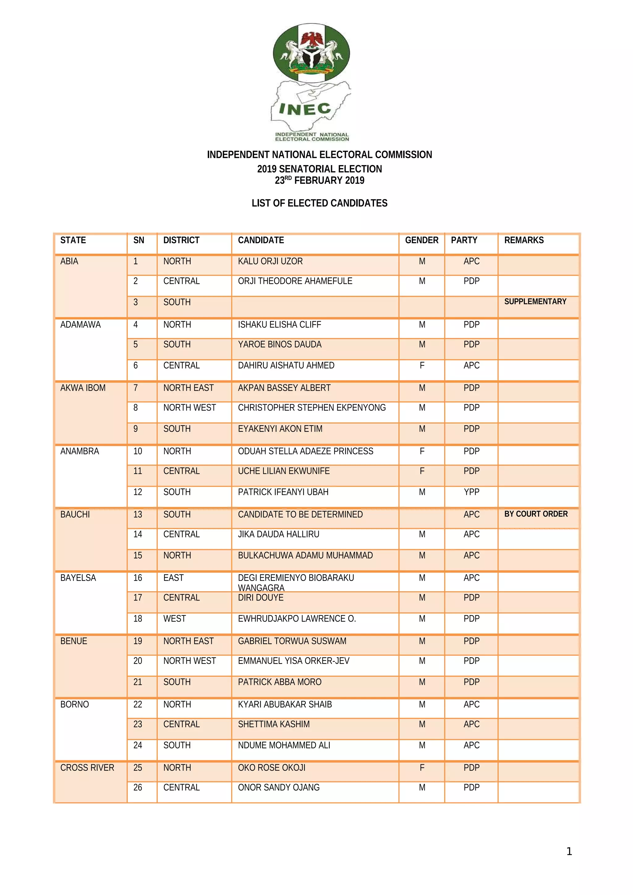 INEC LIST OF ELECTED CANDIDATES FOR 2019 SENATORIAL ELECTION | PDF