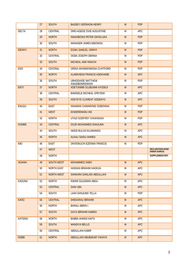 INEC LIST OF ELECTED CANDIDATES FOR 2019 SENATORIAL ELECTION | PDF ...