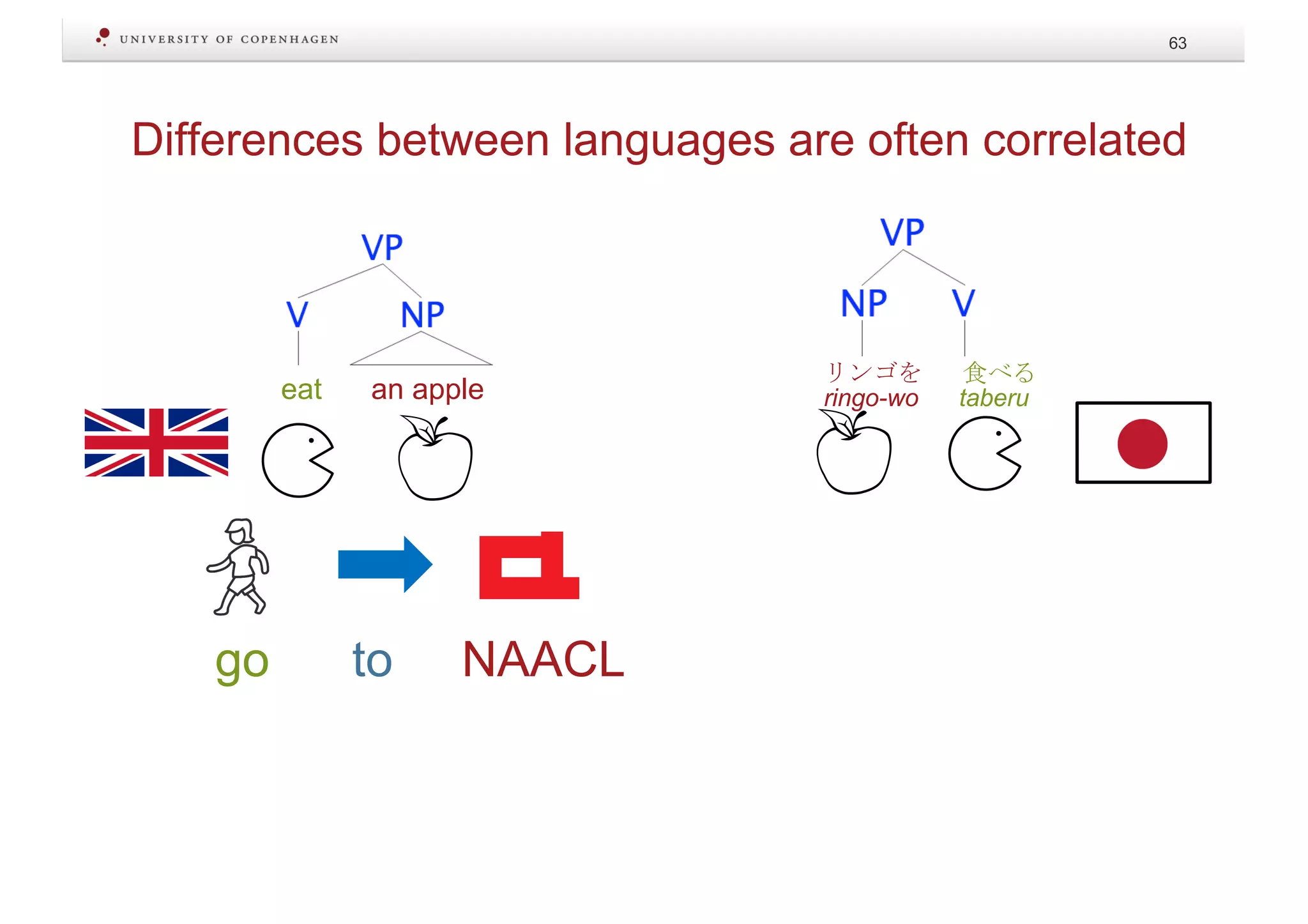 What Can Typological Knowledge Bases And Language Representations Tell
