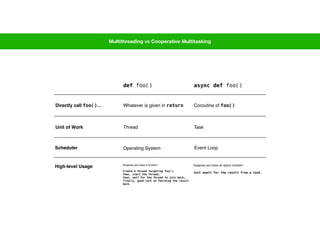 PyCon Canada 2019 - Introduction to Asynchronous Programming | PDF