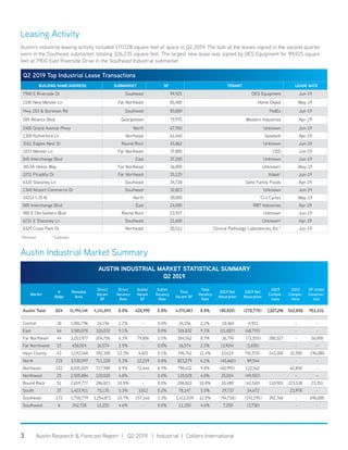 Q2 2019 | Austin Industrial | Research & Forecast Report | PDF