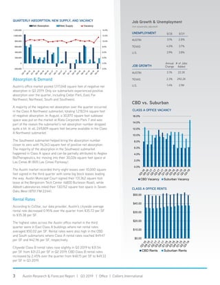 Q3 2019 | Austin Office | Research & Forecast Report | PDF