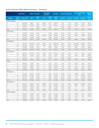 Q3 2019 | Austin Office | Research & Forecast Report | PDF