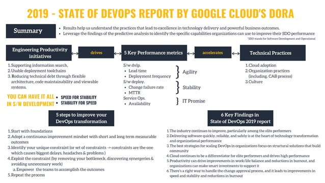 Summary of Accelerate - 2019 State of Devops report by Google Cloud's ...