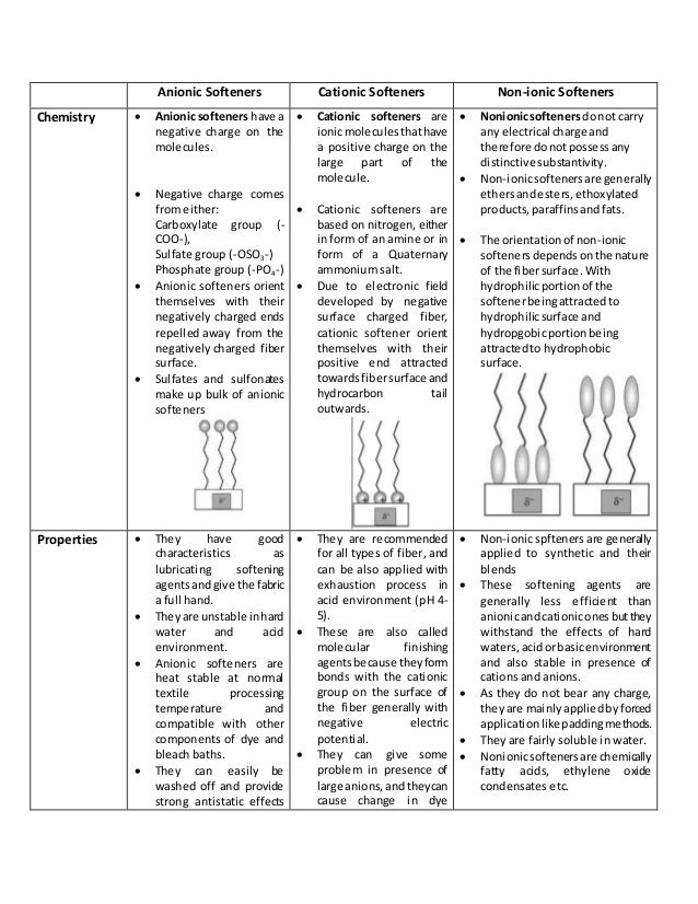 Softner for textile finishing | DOCX