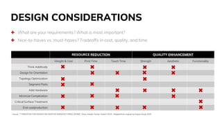 Product Development & Design for Additive Manufacturing (DfAM) | PDF ...